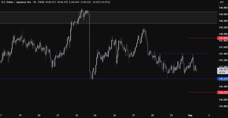 USDJPY Technical Analysis – All eyes on the US labour market data | investingLive